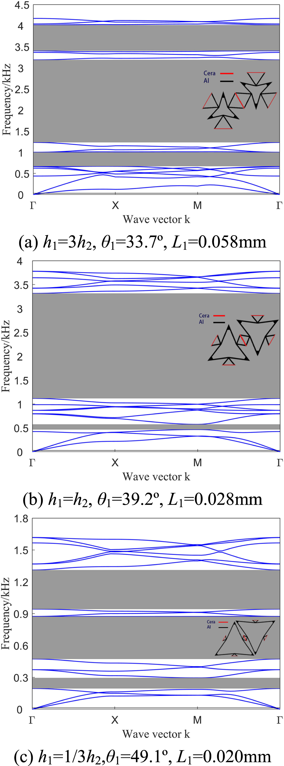 Band gap characteristics of multi-functional lattice metamaterials with adjustable thermal ...
