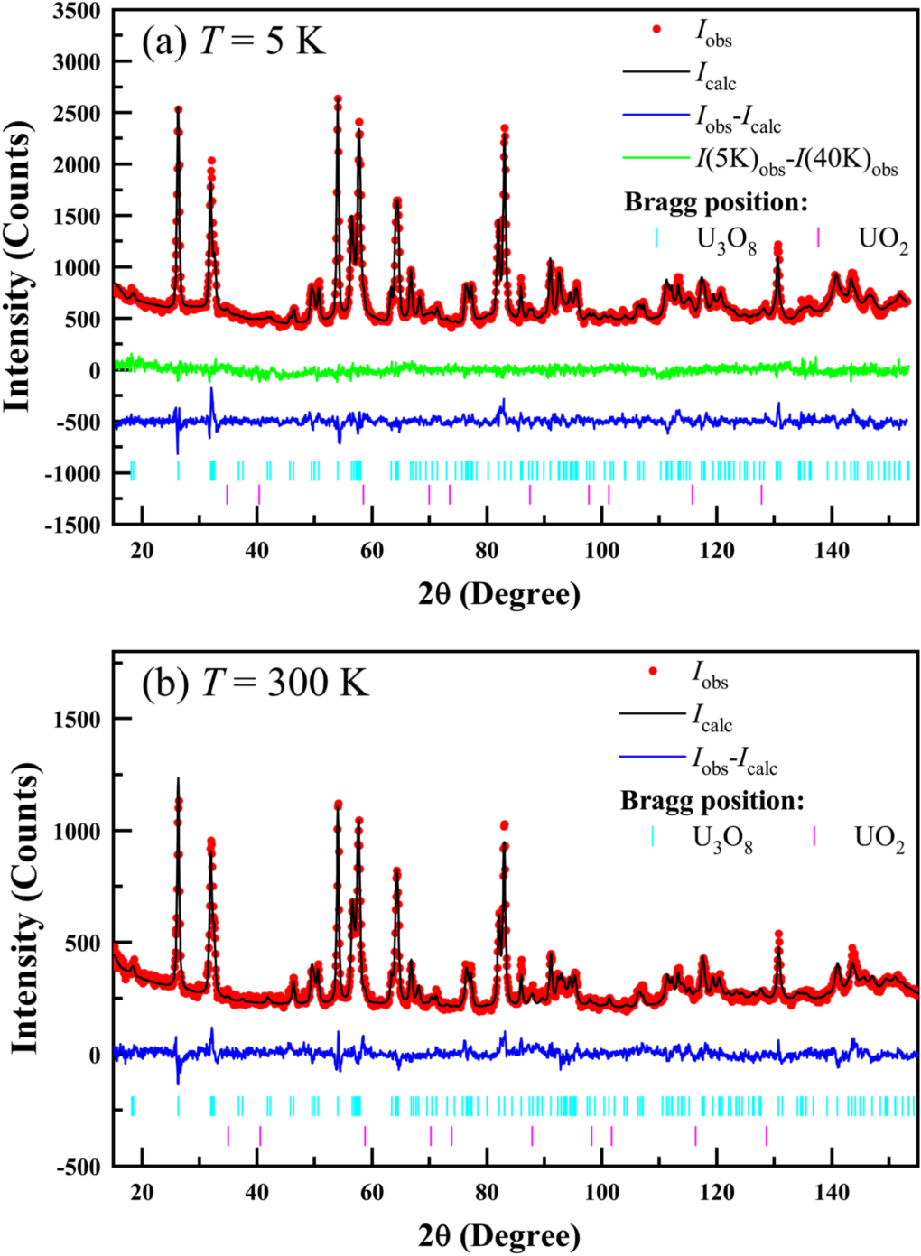 Magnetic structure of α-U3O8: a DFT and experimental study - IOPscience
