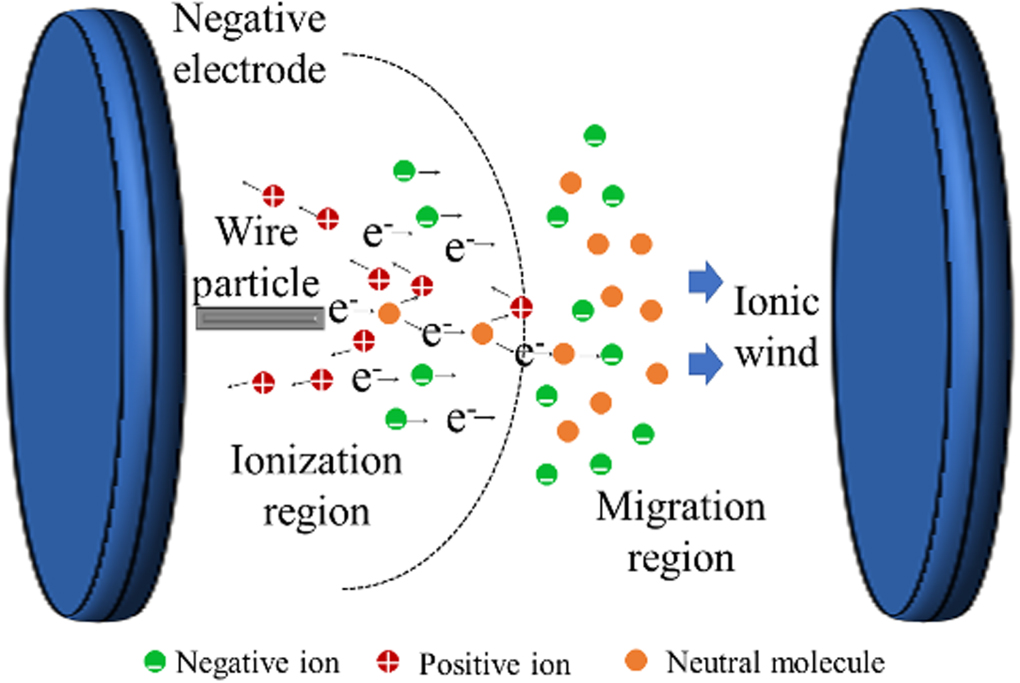 Physical mechanism of electrode coatings to suppress wire particle's ...
