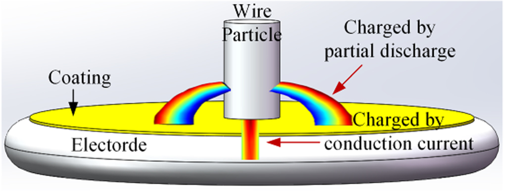Physical mechanism of electrode coatings to suppress wire particle's ...