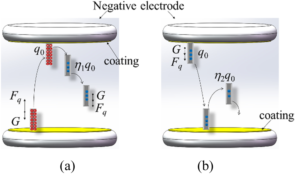 Physical mechanism of electrode coatings to suppress wire particle's ...