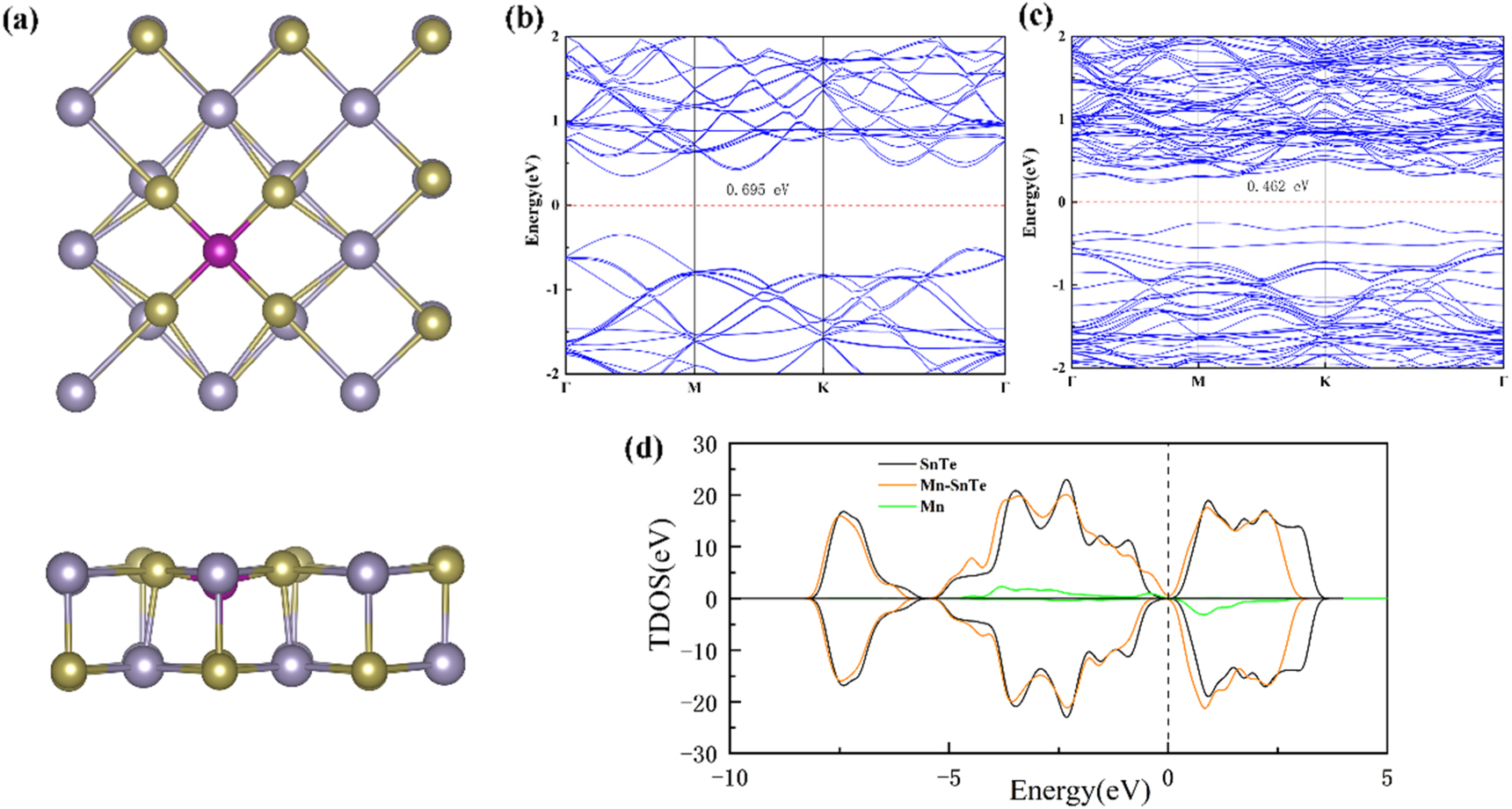 Mn-doped SnTe monolayer as toxic gas scavenger or sensor based on first ...