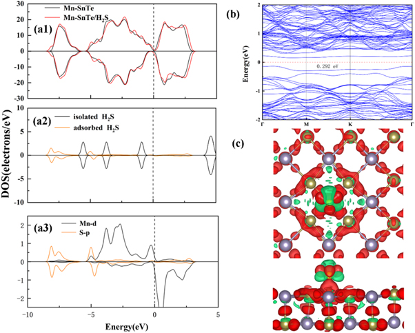 Mn-doped SnTe monolayer as toxic gas scavenger or sensor based on first ...