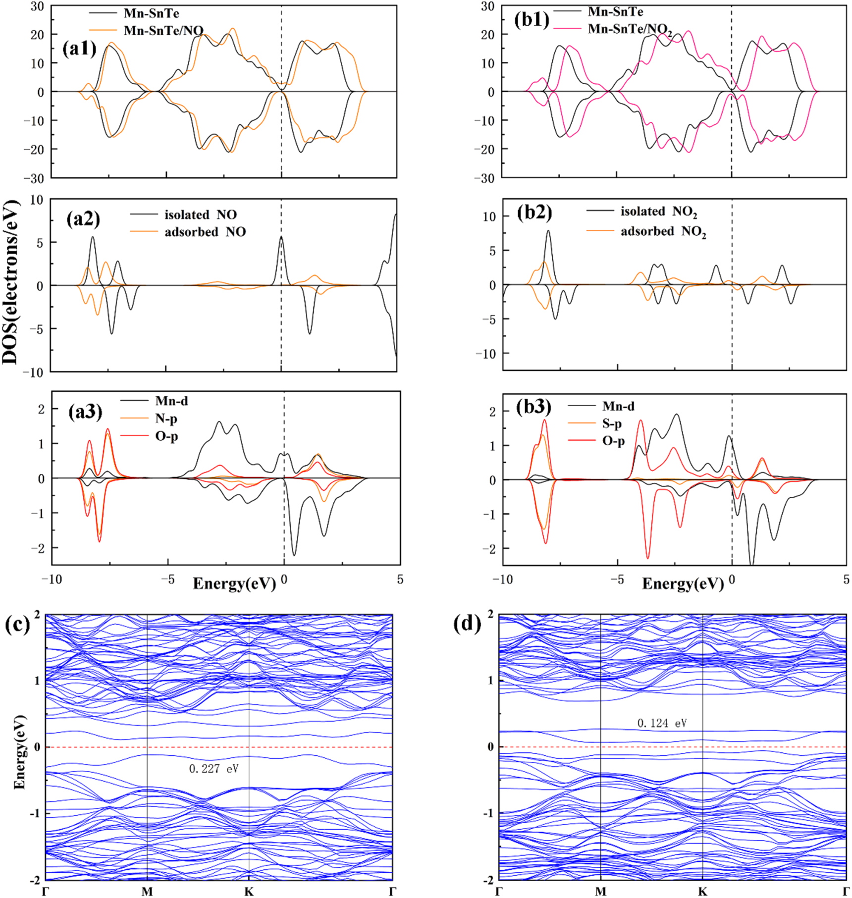 Mn-doped SnTe monolayer as toxic gas scavenger or sensor based on first ...