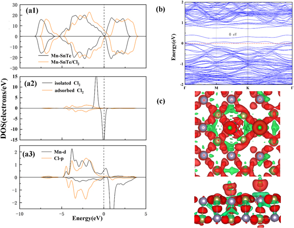 Mn-doped SnTe monolayer as toxic gas scavenger or sensor based on first ...