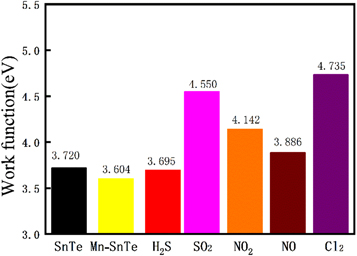 Mn-doped SnTe monolayer as toxic gas scavenger or sensor based on first ...