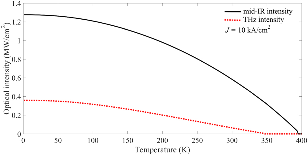 Inversionless terahertz lasing in a four-level Raman-type scheme within ...
