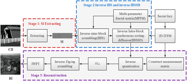Visually meaningful image encryption scheme using multi-parameter fractal theory and block ...