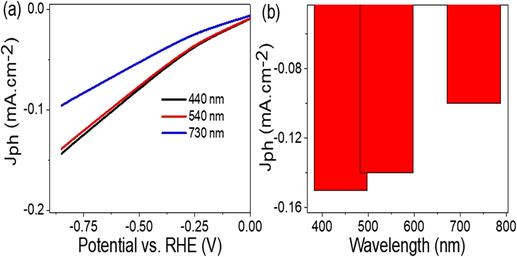 As2O3-poly(1H-pyrrole) nanocomposite for hydrogen generation from Red ...