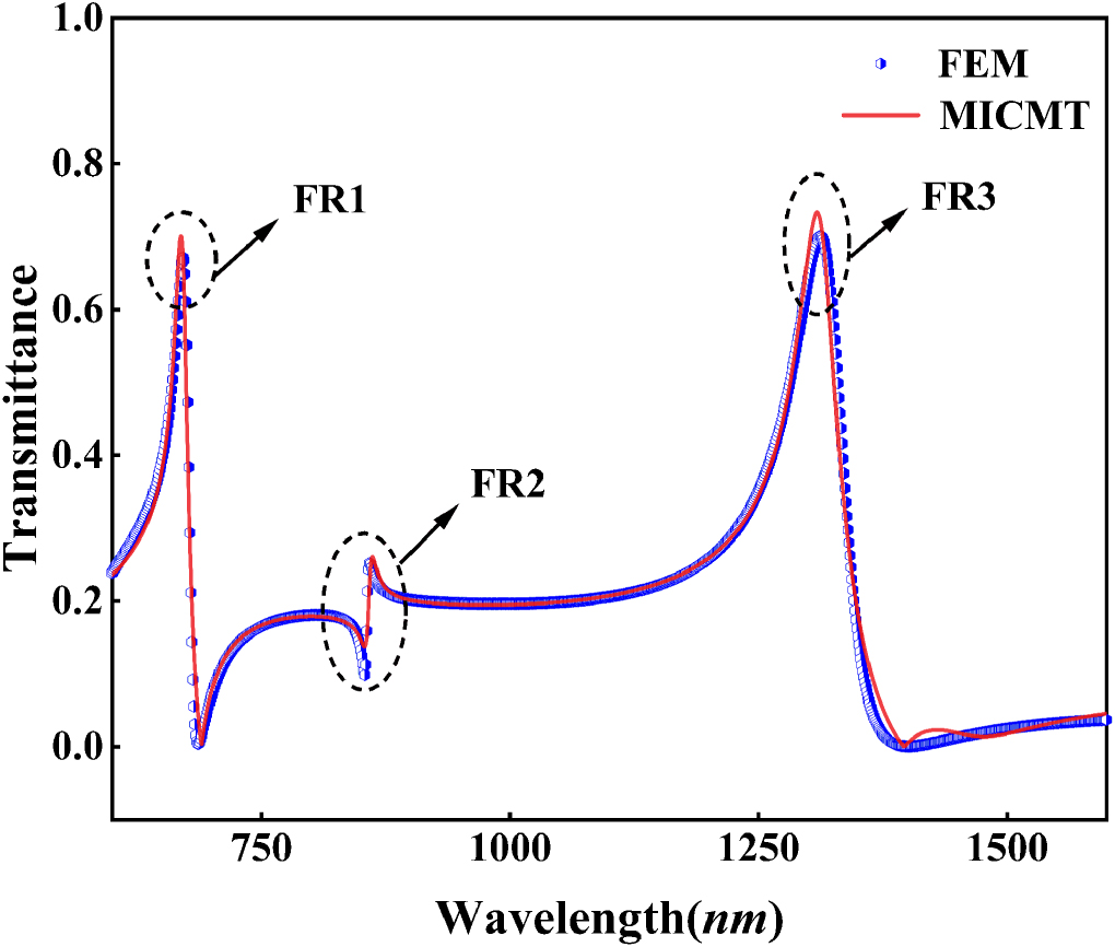A dual-purpose sensor with a sawtooth U-shaped cavity and a rectangle ...