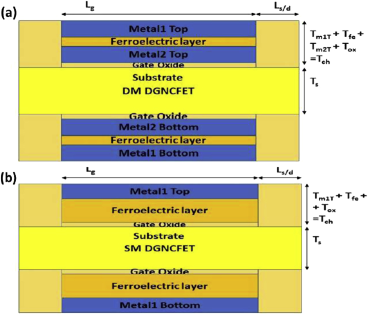 DFT based atomic modeling and Analog/RF analysis of ferroelectric HfO2 ...
