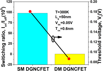 DFT based atomic modeling and Analog/RF analysis of ferroelectric HfO2 ...
