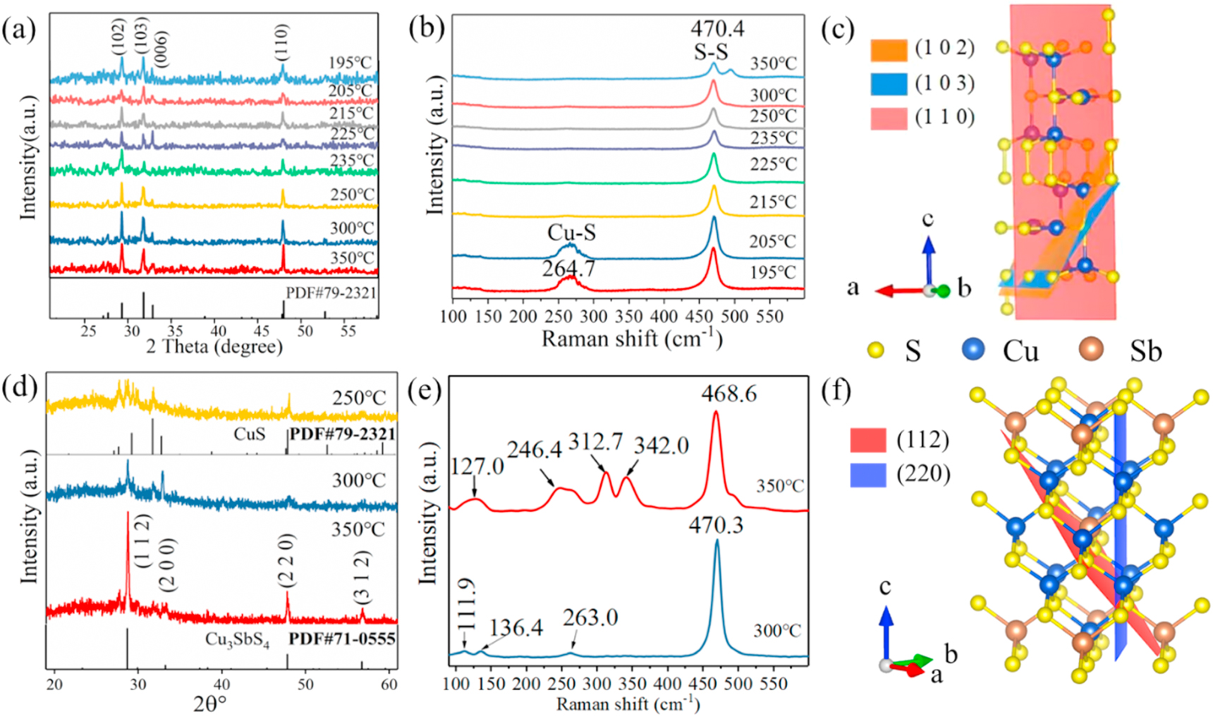 Chemical vapor reaction synthesis and photoelectronic properties of CuS ...