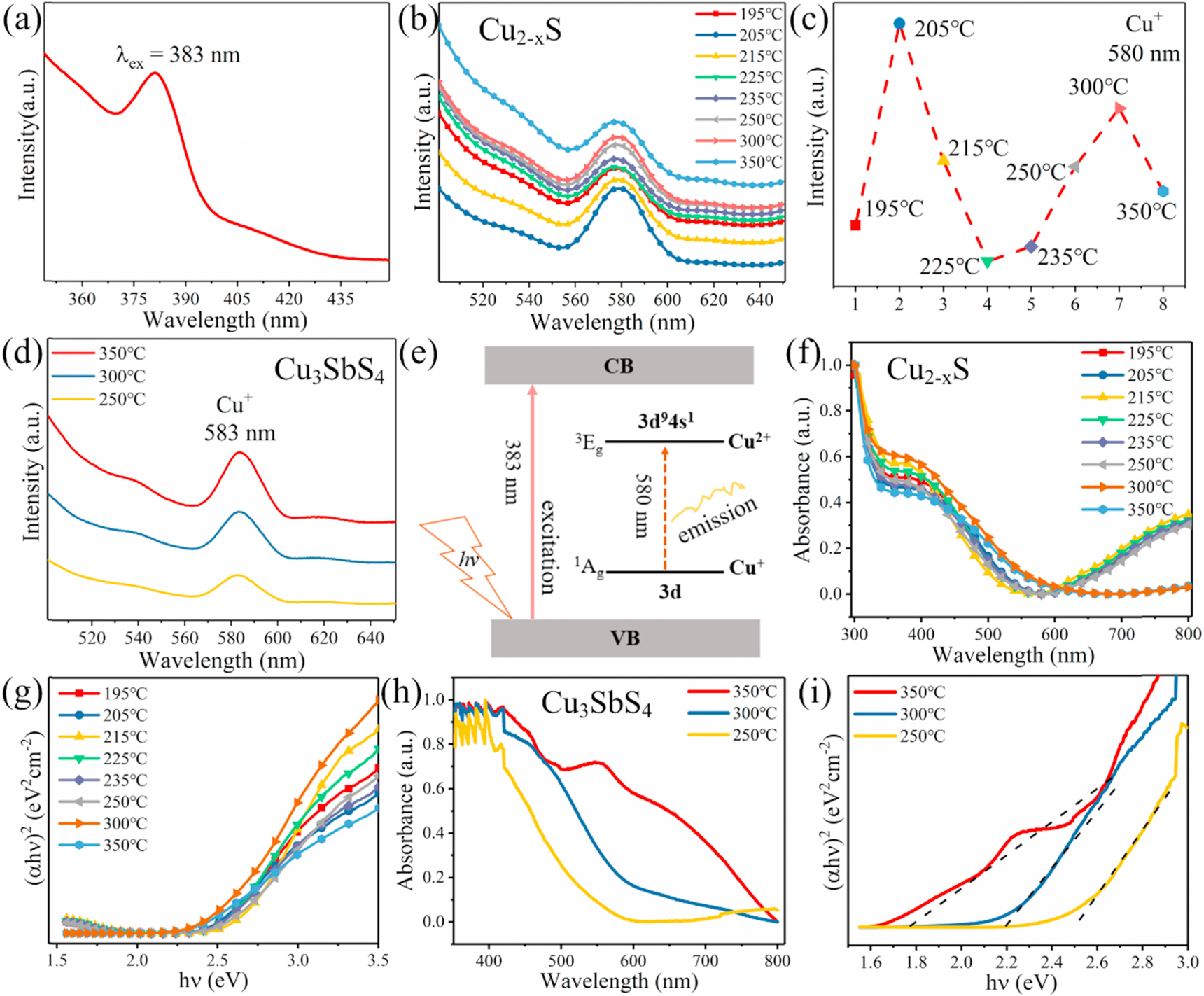 Chemical vapor reaction synthesis and photoelectronic properties of CuS ...