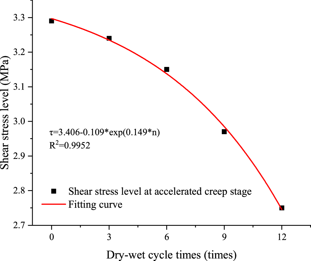 Study on creep mechanical properties of carbonaceous shale under dry ...