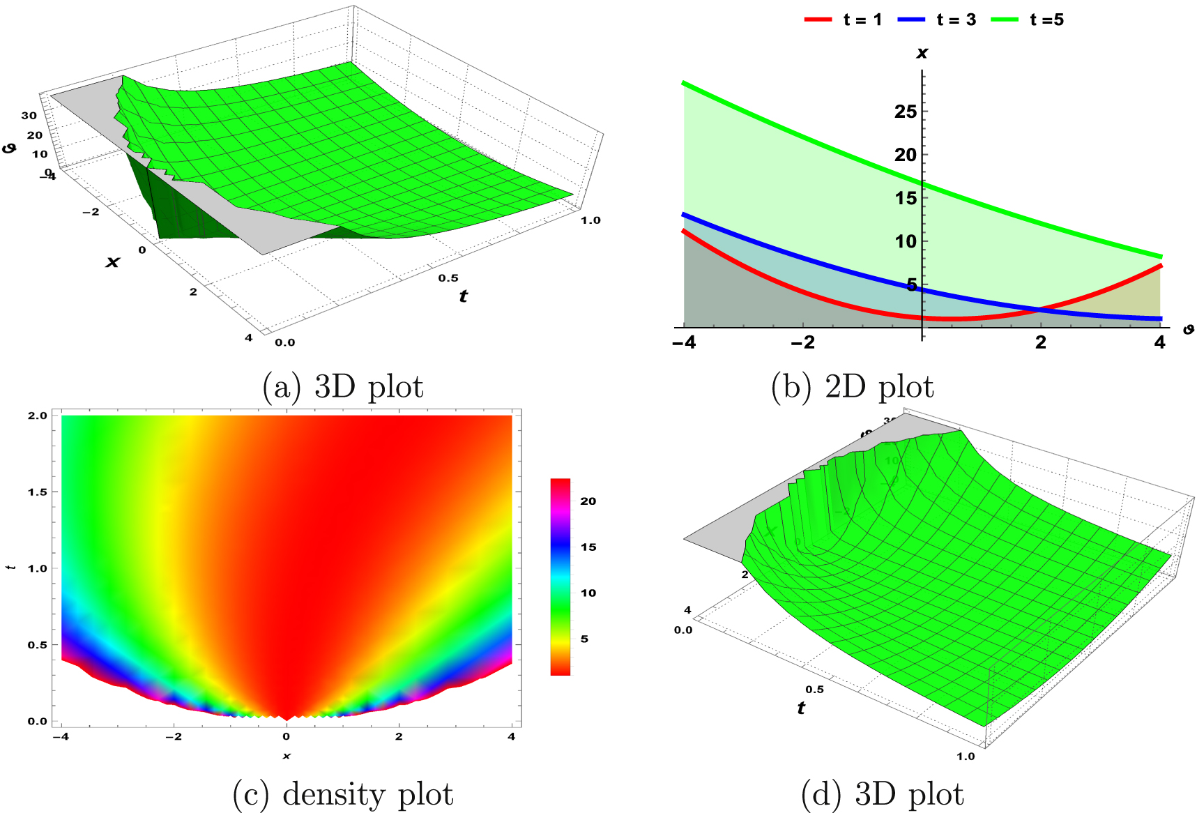 Invariance analysis of thermophoretic motion equation depicting the ...