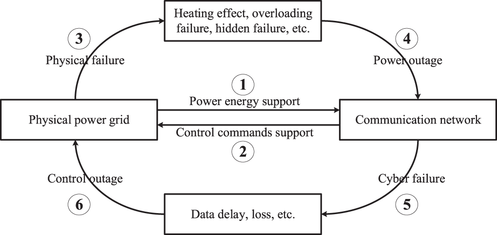 Modeling two-stage failure mechanism of cascading in cyber-physical power systems - IOPscience