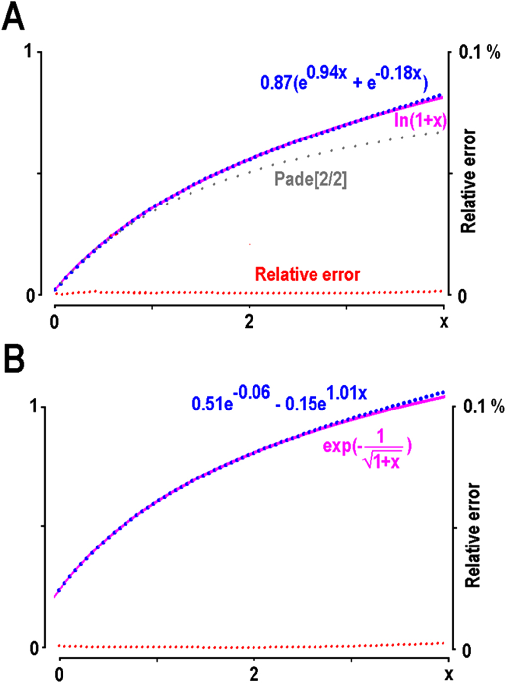 A simple alternative in approximation and asymptotic expansion by ...