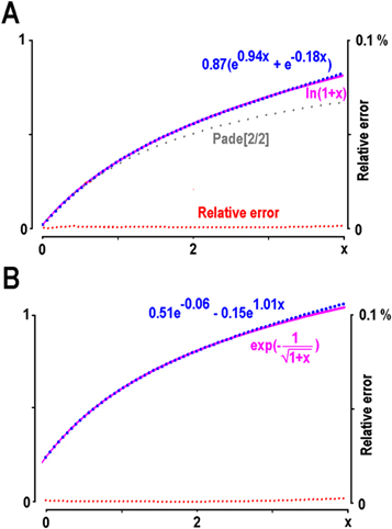 A simple alternative in approximation and asymptotic expansion by ...