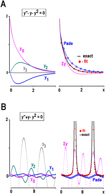 A simple alternative in approximation and asymptotic expansion by exponential/trigonometric ...