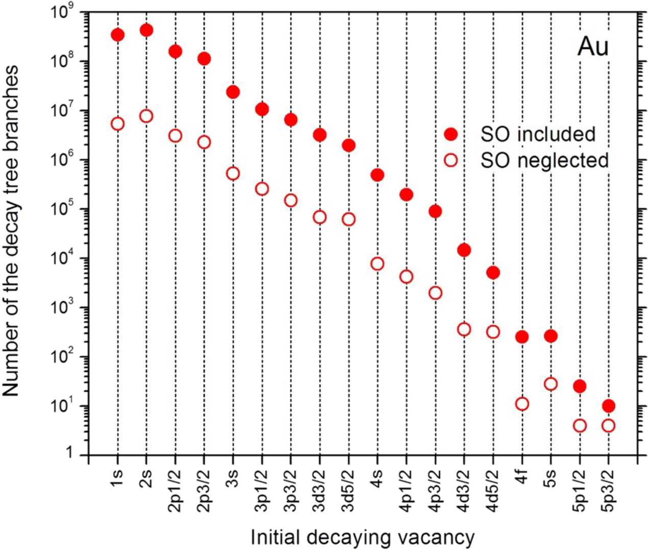 Shake-off effect on the portions of energy reemitted by gold atom upon ...