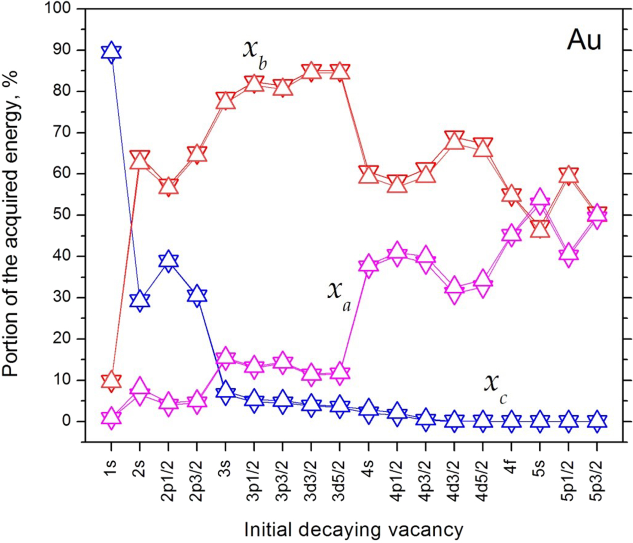 Shake-off effect on the portions of energy reemitted by gold atom upon ...