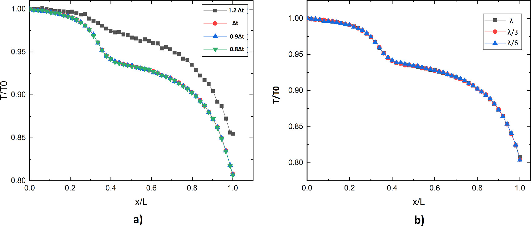 Feasibility of macroscopic parameters for NS to DSMC solver switching ...