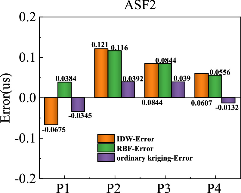 Study on the regional ASF prediction method based on the ordinary ...