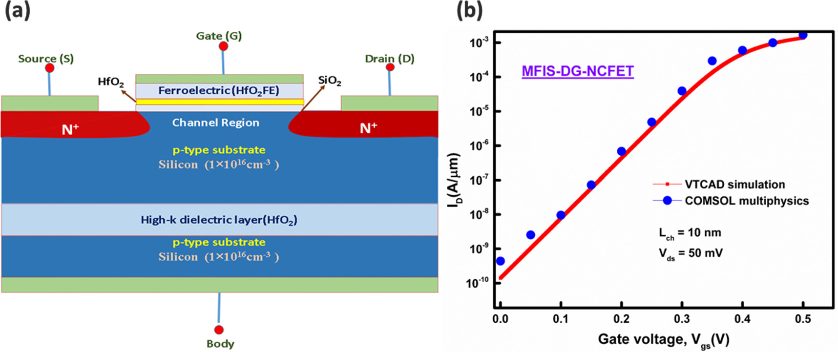 DFT based atomic modeling and temperature analysis on the RF and VTC ...