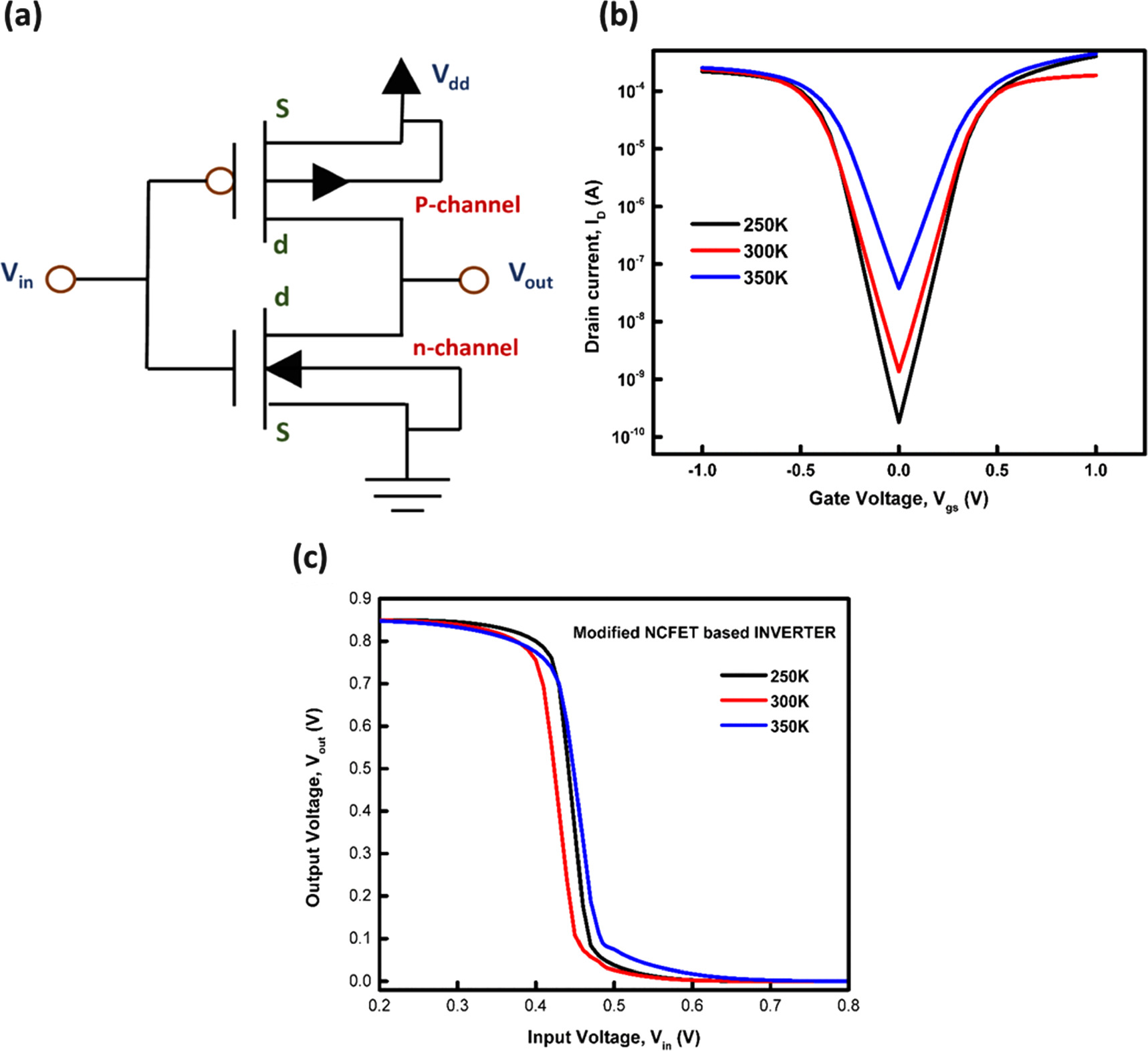 DFT based atomic modeling and temperature analysis on the RF and VTC ...