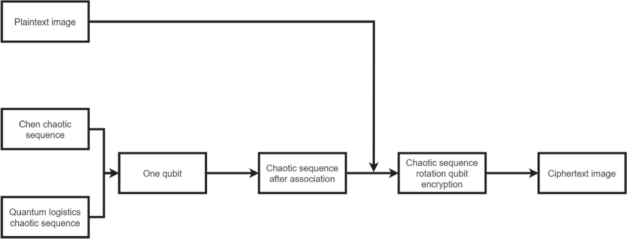 A quantum image encryption method for dual chaotic systems based on quantum logistic mapping ...