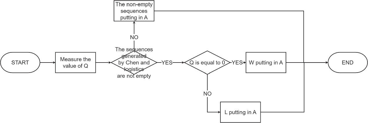 A quantum image encryption method for dual chaotic systems based on ...