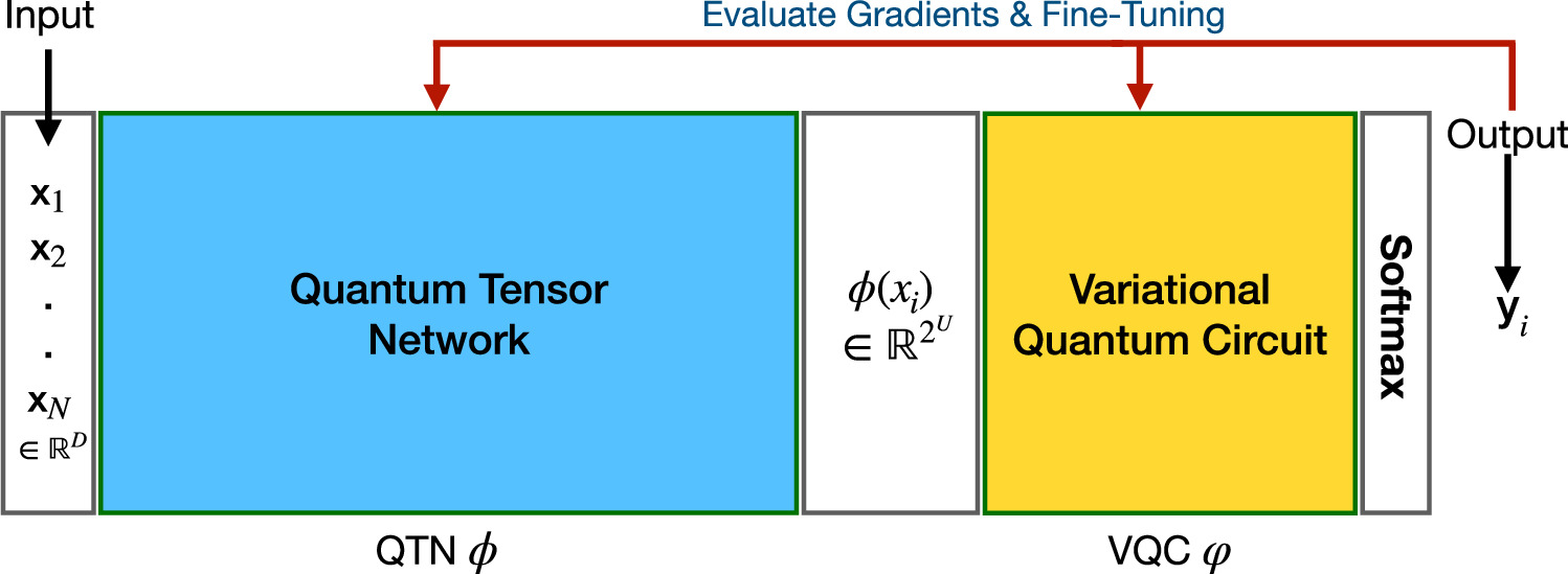 QTN-VQC: an end-to-end learning framework for quantum neural networks ...