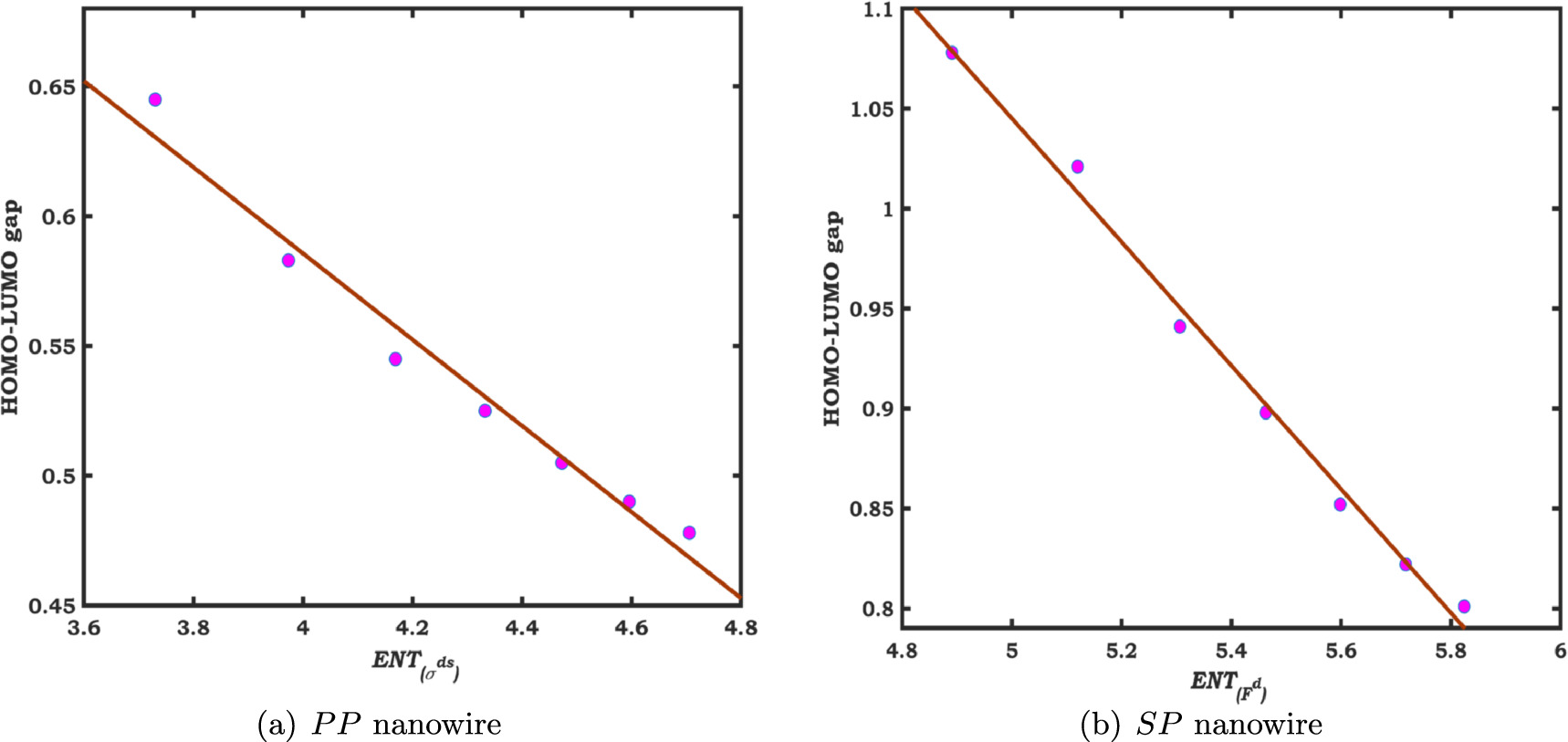 Predictive analytics of conductance and HOMO-LUMO gaps with topological ...
