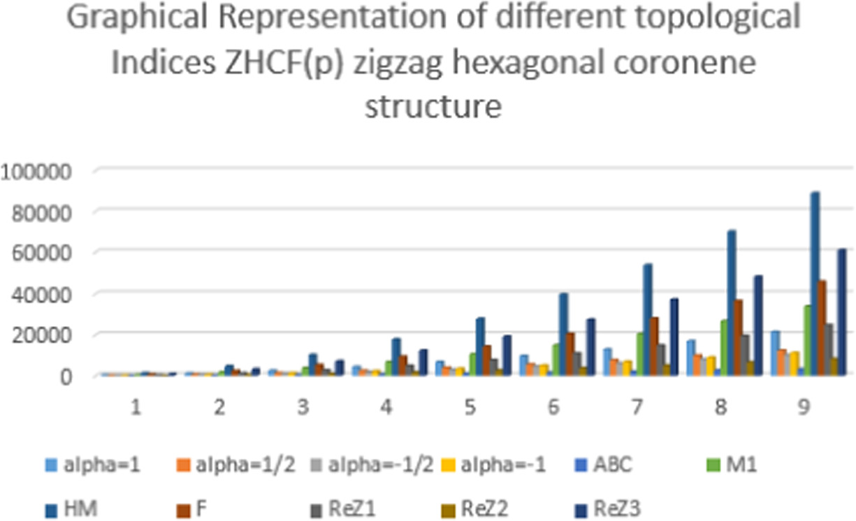 Reverse-degree-based topological indices of two-dimensional coronene fractal structures - IOPscience
