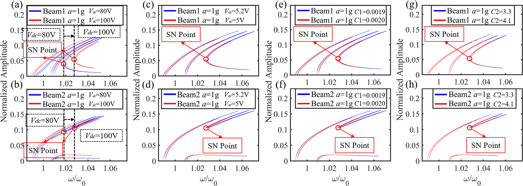 Acceleration sensing based on the bifurcation dynamics of ...
