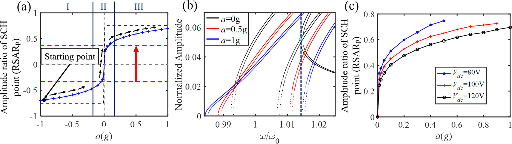 Acceleration sensing based on the bifurcation dynamics of ...