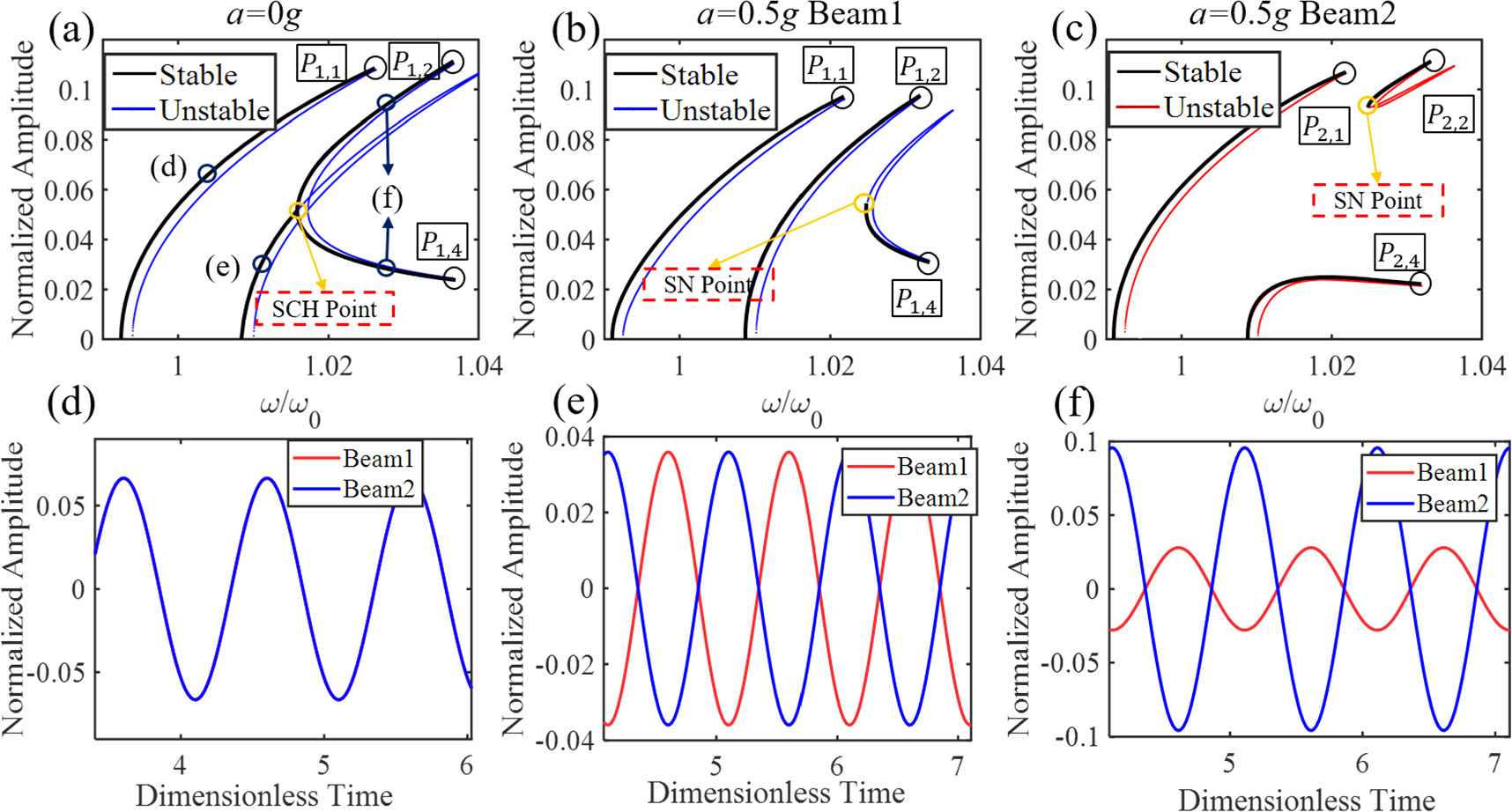 Acceleration sensing based on the bifurcation dynamics of parametrically excited mode-localized ...