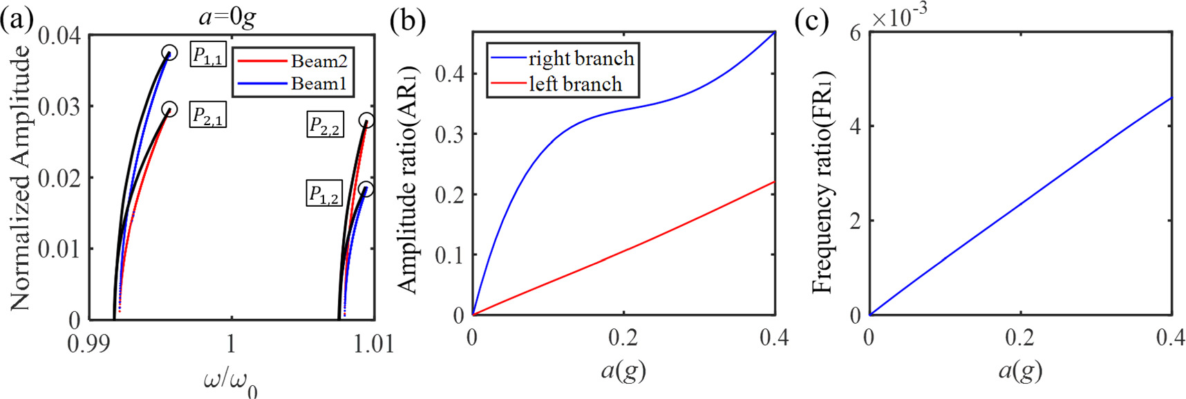 Acceleration sensing based on the bifurcation dynamics of ...