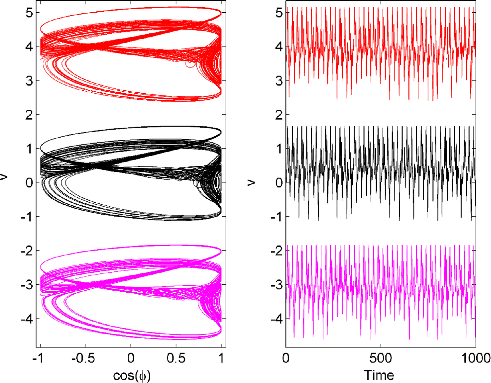 Piecewise nonlinear resistor-capacitor shunted josephson junction circuit: dynamical and ...
