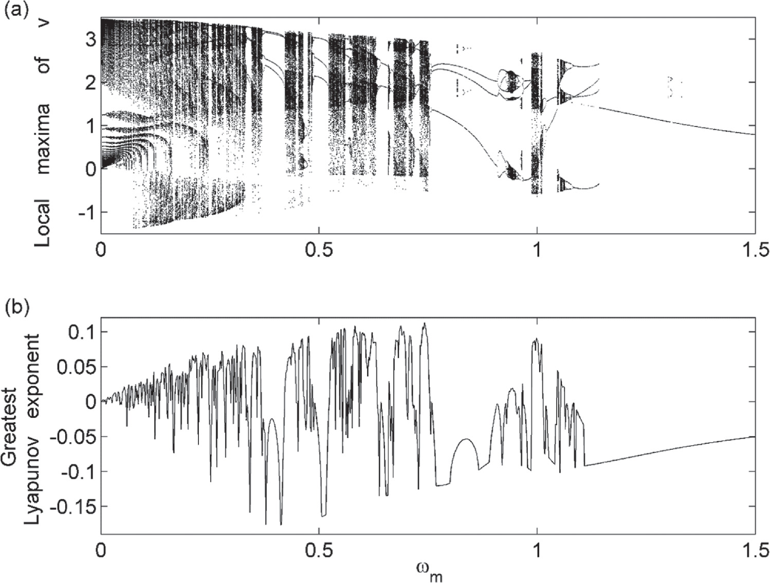 Piecewise nonlinear resistor-capacitor shunted josephson junction circuit: dynamical and ...