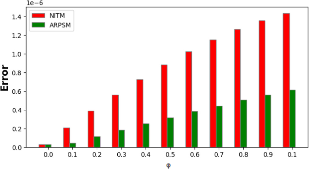 An efficient semi-analytical techniques for the fractional-order system ...