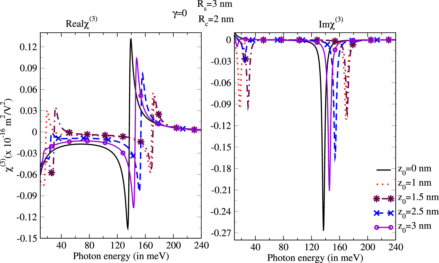 Effects of the magnetic field and the off-center displacement on the ...