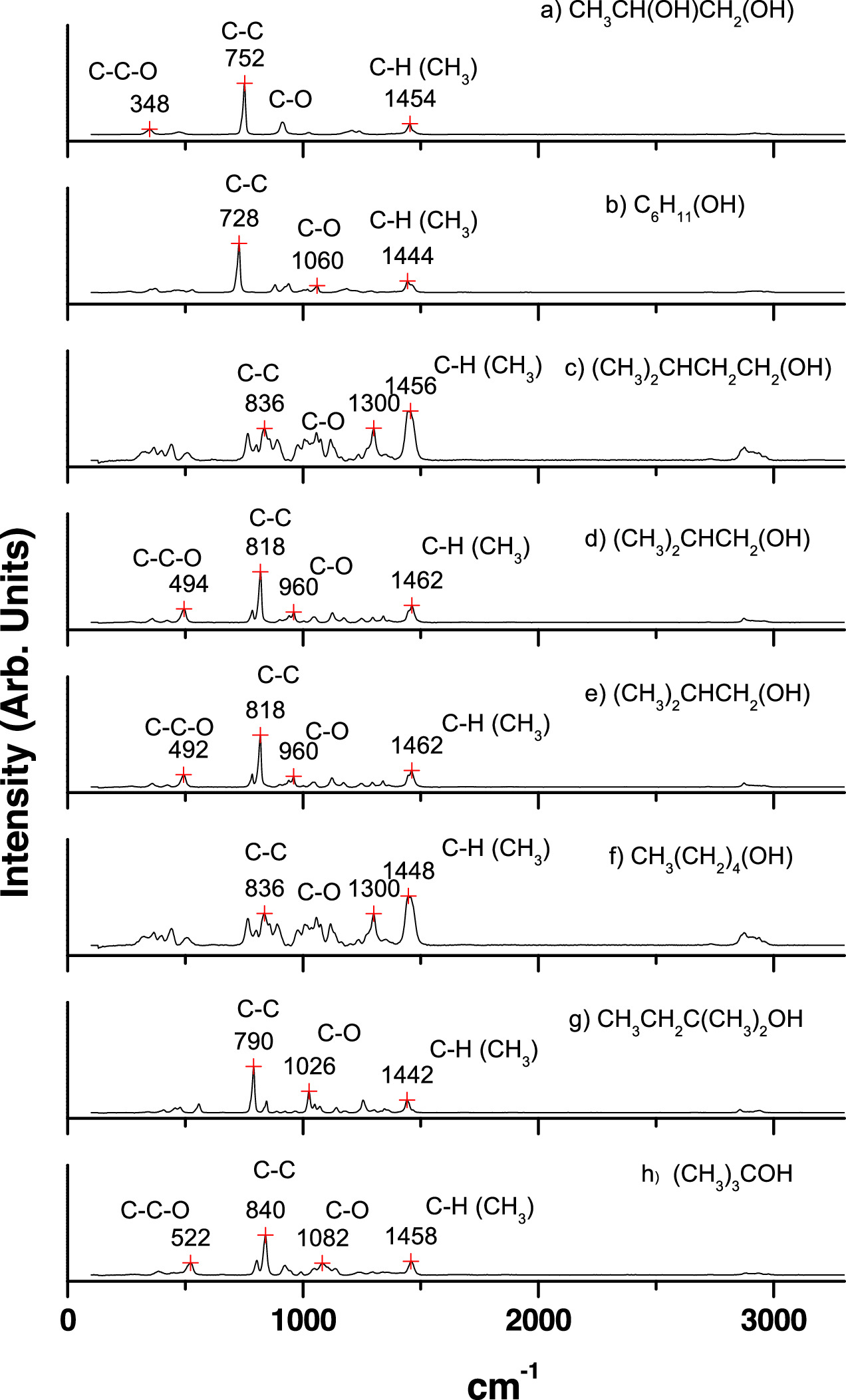 Raman reference database for organic molecules by using a Coupled ...
