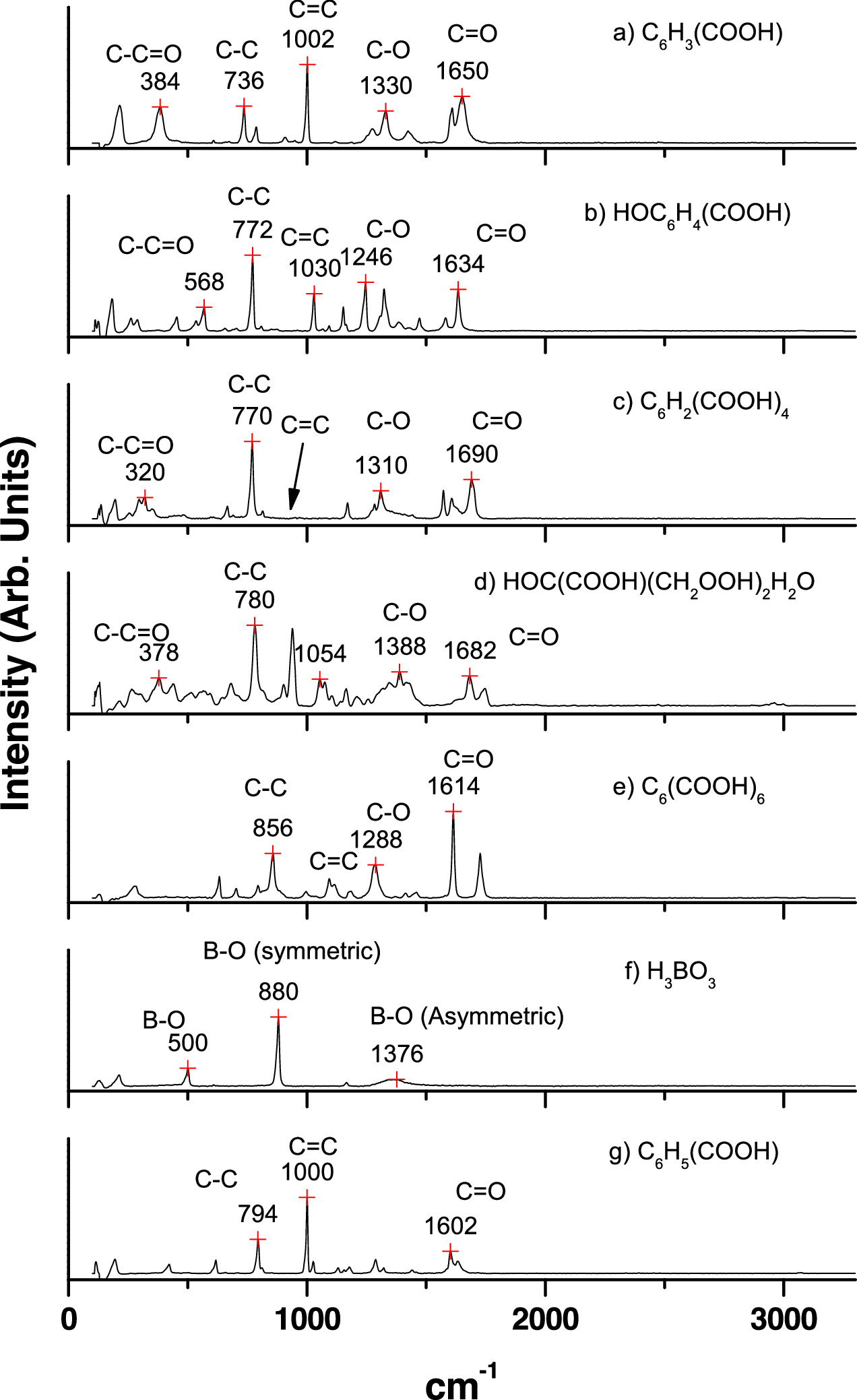 Raman reference database for organic molecules by using a Coupled ...