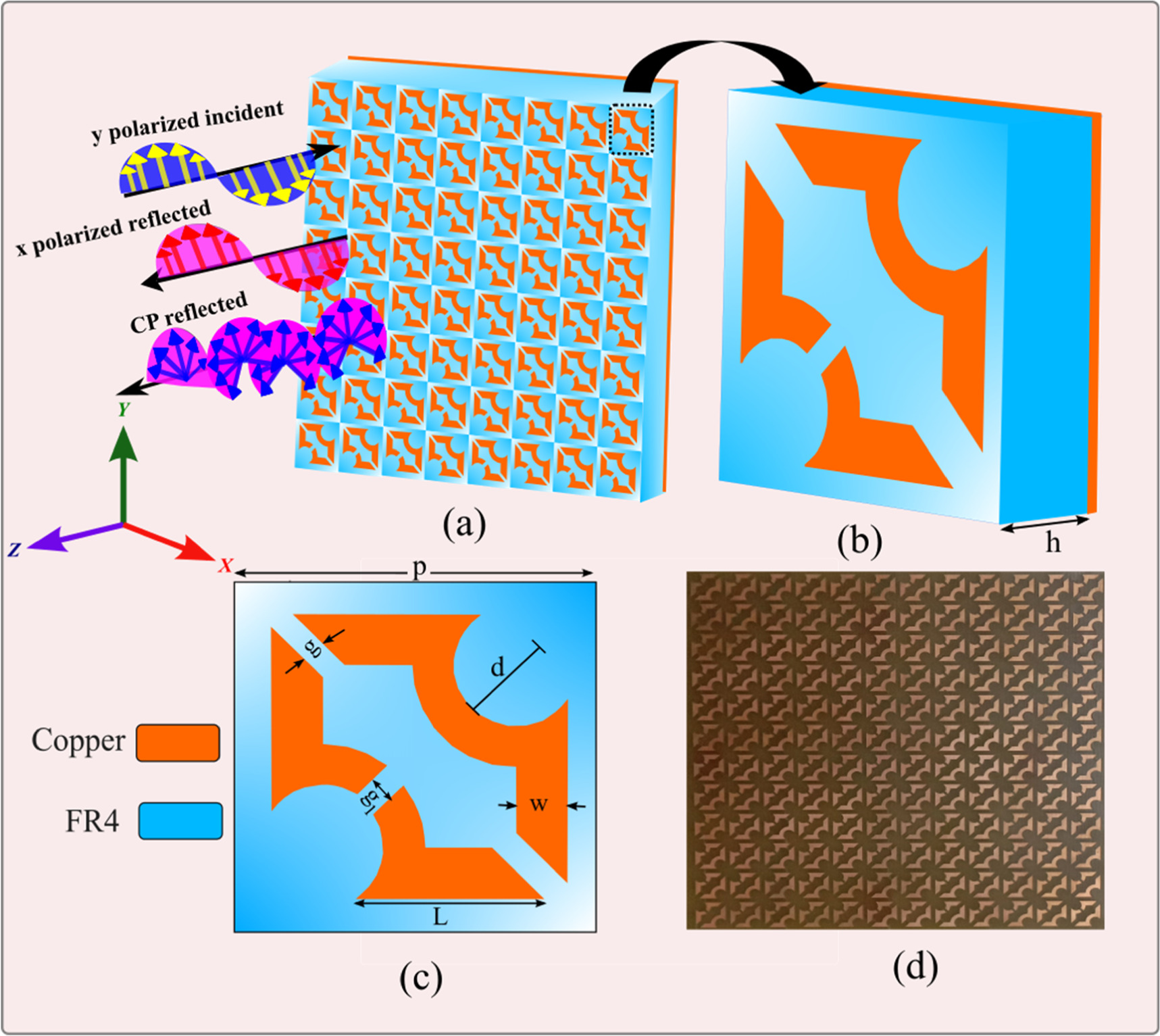 Design and experimental realization of multifunctional anisotropic ...