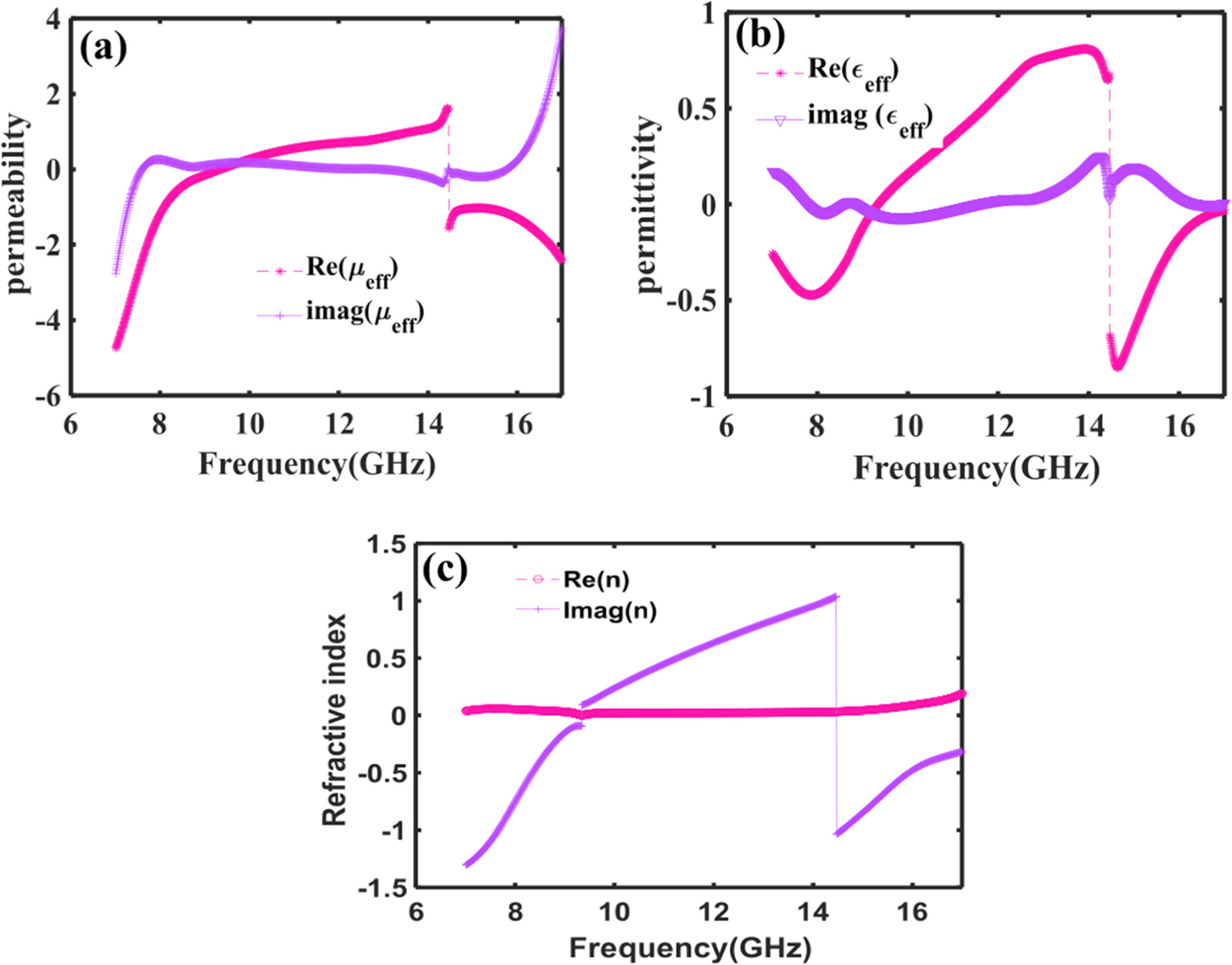 Design and experimental realization of multifunctional anisotropic ...