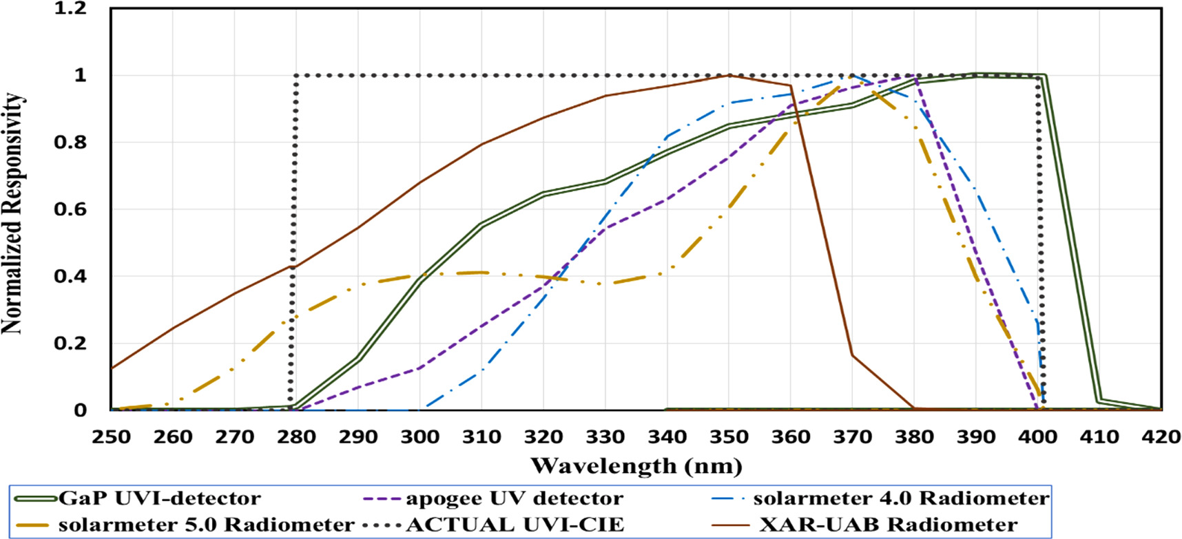 Gallium phosphide (GaP) as a standard ultraviolet index detector ...