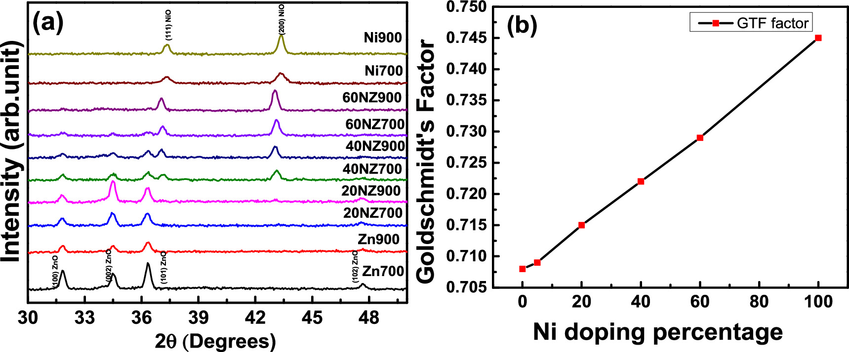 Evolution of structural phase transition from hexagonal wurtzite ZnO to ...