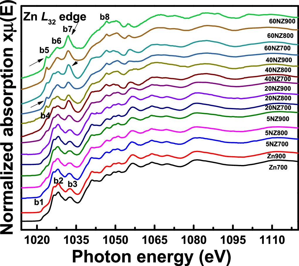 Evolution of structural phase transition from hexagonal wurtzite ZnO to ...